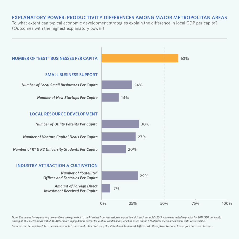 How Cities Can Identify the Best Businesses for Local Growth - Endeavor